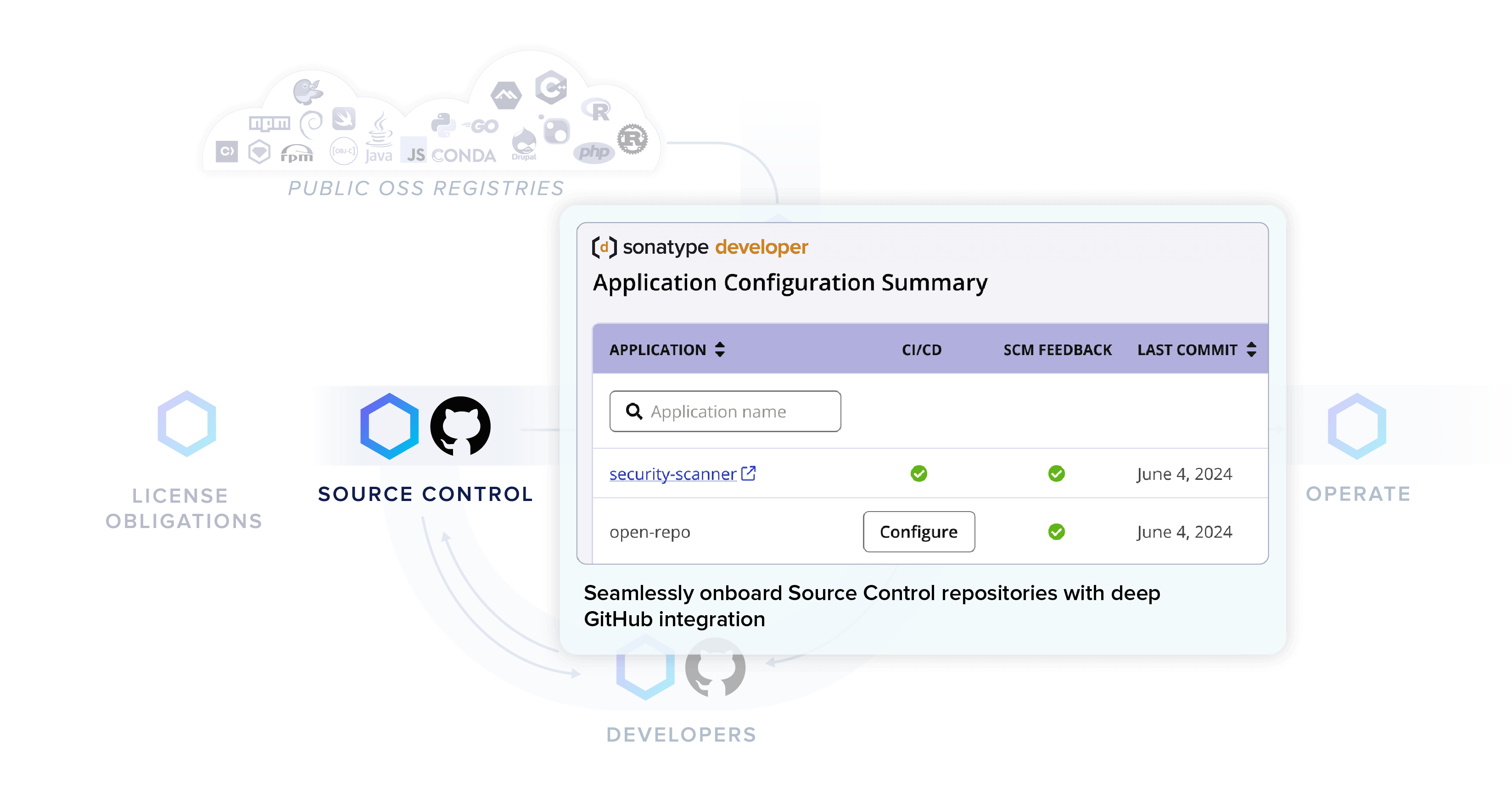 Sonatype + GitHub | Better Together